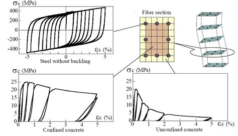 Fiber Based Model And Constitutive Material Laws For The Nonlinear Download Scientific Diagram
