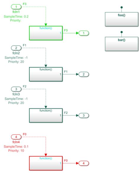 Sorting Rules For Explicitly Scheduled Model Components Matlab And Simulink