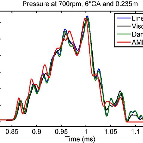 Comparison Of Linear Viscous Damped Mathematical Models And Amesim