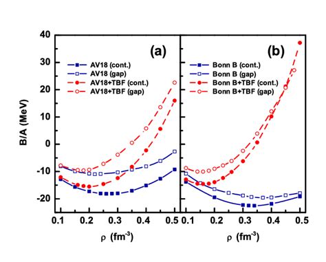 Color Online A Energy Per Nucleon Calculated For Symmetric Nuclear