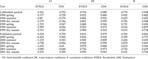 performance of daily runoff simulation for the conventional model