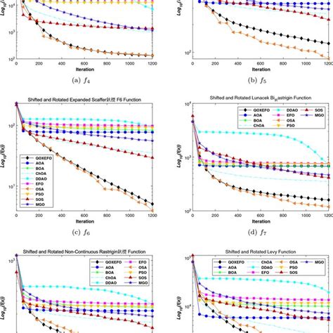 convergence curves of 10 algorithms in 6 simple multimodal functions