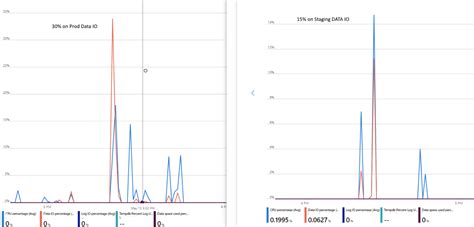 Azure Sql Database Query Plan Differences Stack Overflow