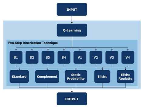 Proposed Structure For Binarization Scheme With Q Learning Download