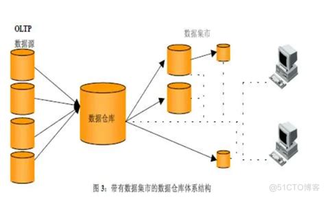 从数据仓库到数据中台再到数据飞轮：数据技术的打怪升级之路 知乎