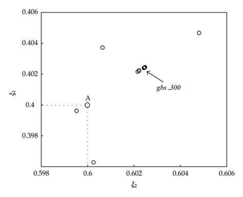 Particle Swarm Distribution In ξ1ξ2 Plane At The 300th Iteration For Download Scientific