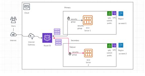 art of project management architecture diagram aws route53 dns