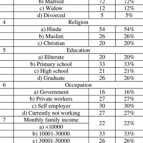 Frequency And Percentage Distribution Of Socio Demographic Variables