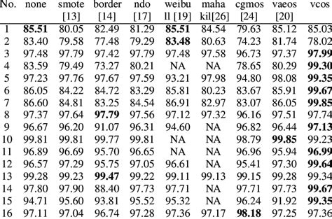 F1 Scores Of The Majority From Lr Classifier Download Scientific Diagram