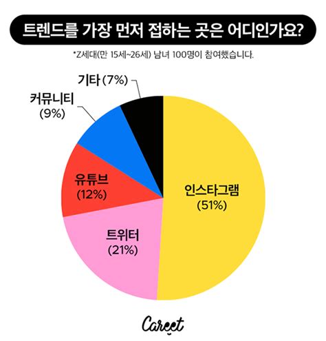 Z세대 100명에게 물었습니다 트렌드의 시작과 끝 어떻게 알아차려요”