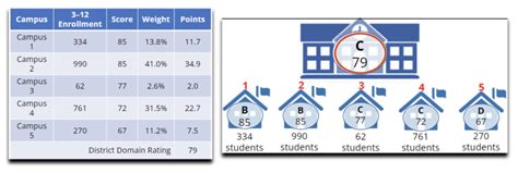 proportional weighting in district ratings region 13 s blog