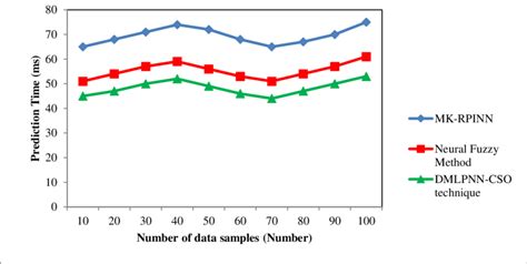 Measurement Of Prediction Time Download Scientific Diagram
