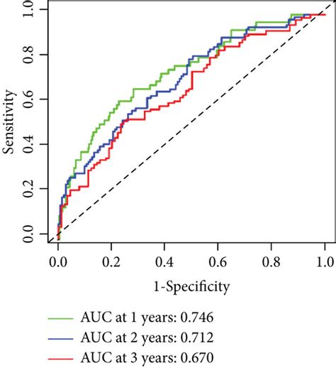 The Performance Of Ddr Related Gene Signature In Tcga And Icgc