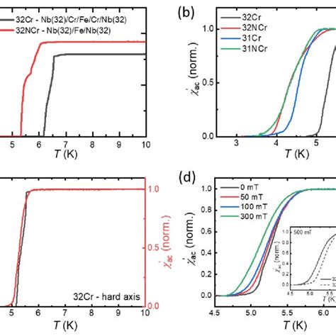 Figure S2 Critical Temperature Measurements Of Superconducting Samples Download Scientific