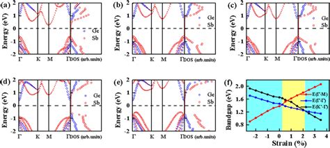 Projected Band Structures Left Panel And Density Of States Right