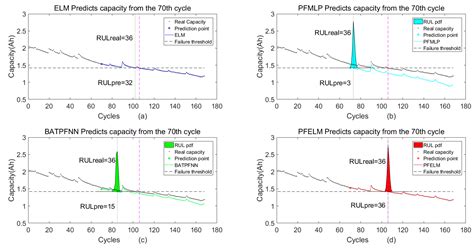 Energies Free Full Text A Novel Hybrid Prognostic Approach For Remaining Useful Life