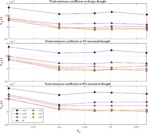 Total Resistance Coefficient Against Depth Froude Number At Each Download Scientific Diagram