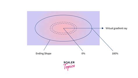 how to add a radial gradient in css scaler topics
