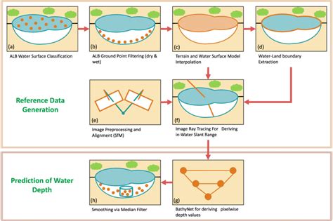 overall bathynet depth retrieval workflow download scientific diagram
