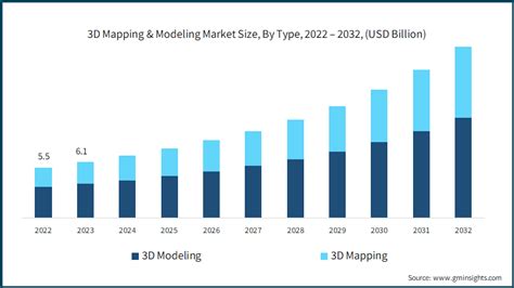 3d Mapping And Modeling Market 2024 2032 Growth Forecast