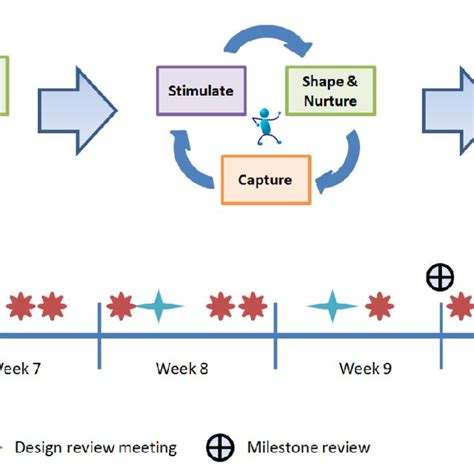 Creative Behaviours And Idea Development Process Download Scientific Diagram