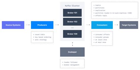 Apache Kafka Components