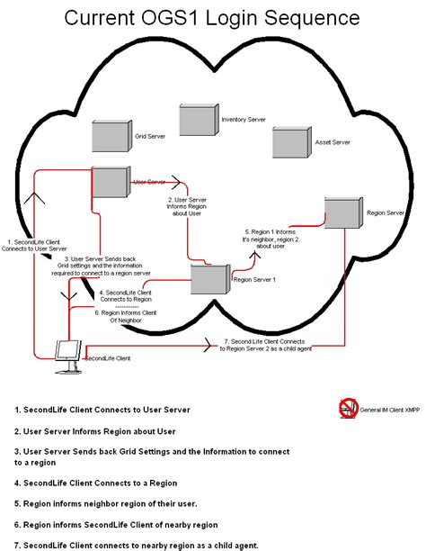 Grid Architecture Diagram OpenSimulator