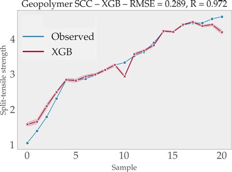 Shows The Comparison Between The Observed Values And The Average In 30 Download Scientific