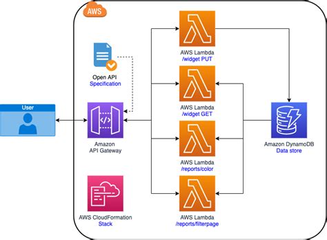 【openapi 30 Aws Sam】建立 Serverless Api Gateway And Lambda Part1 By