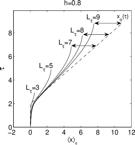Figure 5 From Vortex Pinning By Meandering Line Defects In Planar Superconductors Semantic Scholar