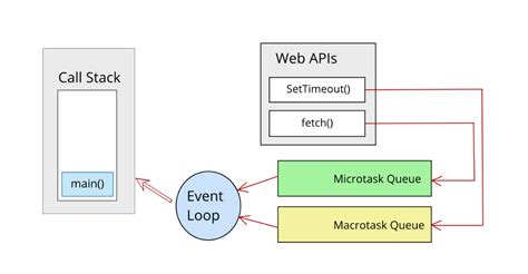 Asenkron Javascript Senkron Kod Kodların Yukarı Aşağı Teker… By Gamzekucukyegen Medium