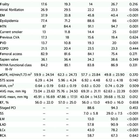 Patient Characteristics According To Cad Severity Download Table