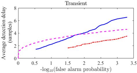 Real Time Detection And Classification Of Power Quality Disturbances