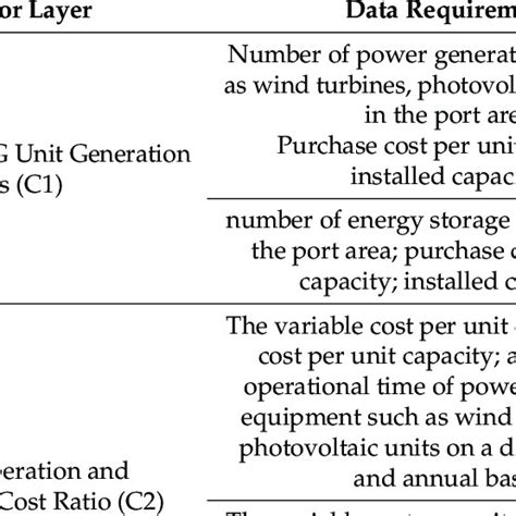 Evaluation Indicator Matrix For Port Microgrid Download Scientific Diagram