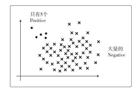 机器学习中的数学精确率与召回率
