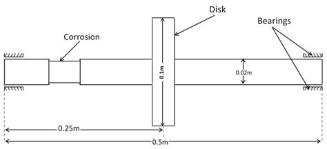 Functionally Graded Rotor Bearing System With A Corrosion Defect Download Scientific Diagram