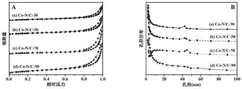 Cobalt Nitrogen Co Doped Porous Carbon Material And Preparation Method