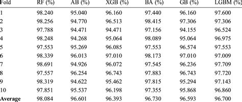 recall of ensemble classifiers download scientific diagram