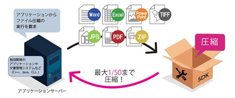 ソフトウェア開発キット Sdk ／nxpowerlite／データ圧縮ソフト