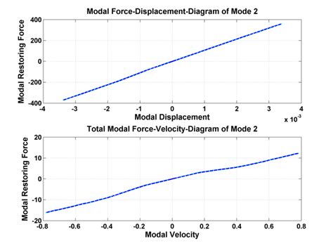 Modal Force Displacement Diagram And Modal Force Velocity Diagram