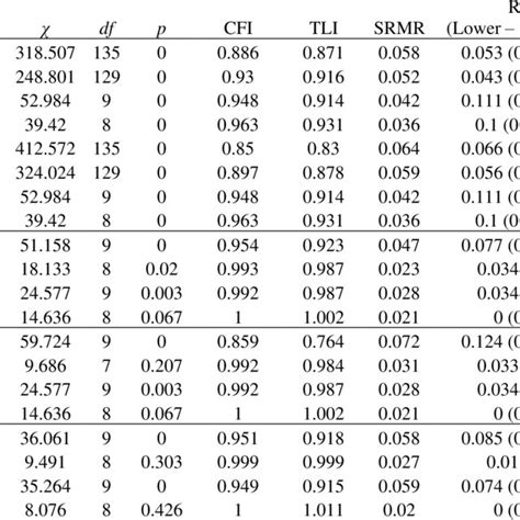 Confirmatory Factor Analysis Models For Intellectual Virtue Scales