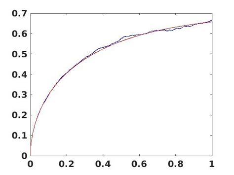 Comparison Of The Numerical Blue And Theoretical Red Standard Download Scientific Diagram