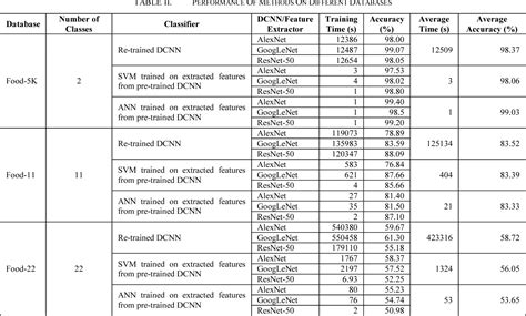 Table Ii From An Exploration Of Deep Transfer Learning For Food Image Classification Semantic