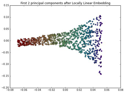 Kernel Tricks And Nonlinear Dimensionality Reduction Via RBF Kernel PCA
