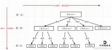 代码随想录算法训练营第十九天回溯算法理论基础、77 组合、216组合总和iii、17电话号码的字母组合 Csdn博客