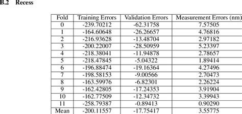 The Errors Catalogued By The Cross Validation Procedure For The Output