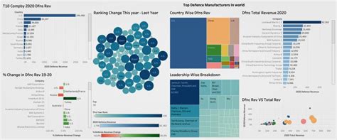 Tableau Dataanalytics Dashboarddesign Defenseindustry… Nithish Ravula