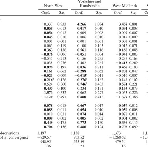 random parameters logit model coefficients for each region download table