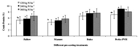 Interaction Effect Of Pre Sowing Treatments × N Rates On Corn Forage