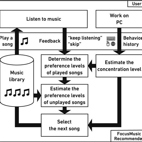 Flowchart Of Personalized Recommendation System Download Scientific